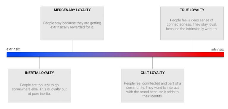 6 Beispiele für Loyalitätsprogramme zur Kundenbindung - inkl. Analyse